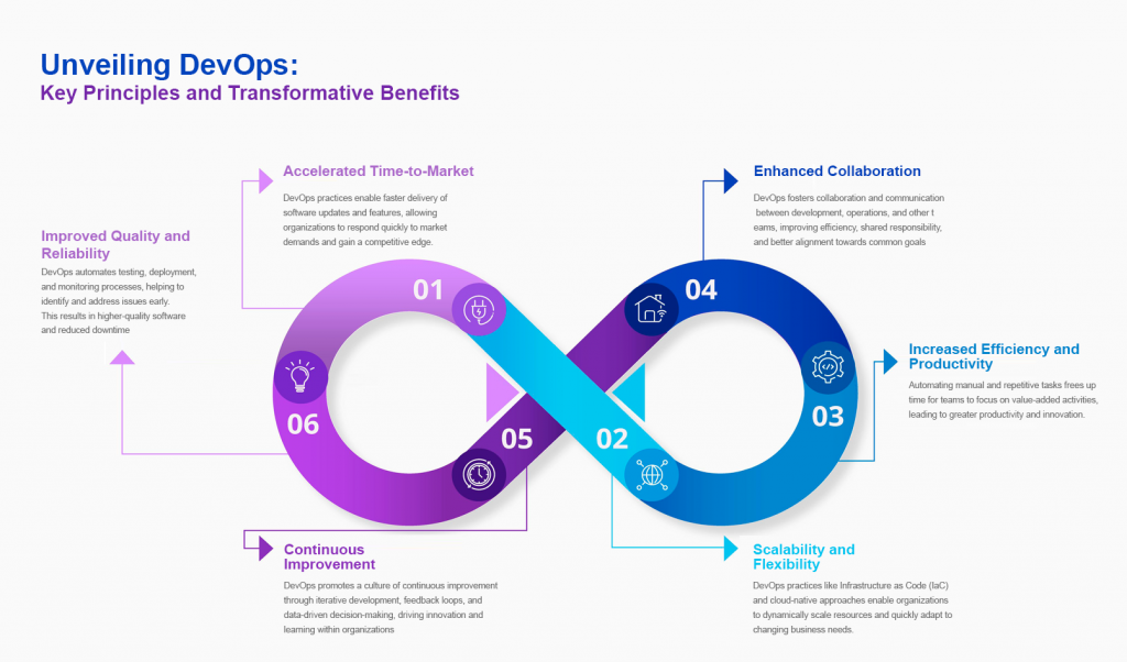 Unveiling DevOps: Key Principles and Transformative Benefits – Blog | KARYA Technologies