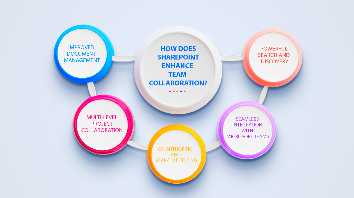 Top 5 Ways SharePoint Enhances Team Collaboration – Blog | KARYA ...